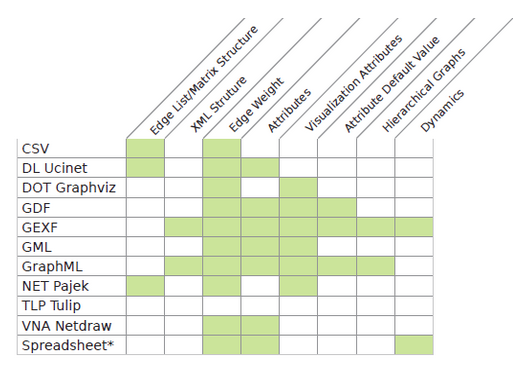 Exploring Learning Analytics Software: Gephi – Alisa Acosta
